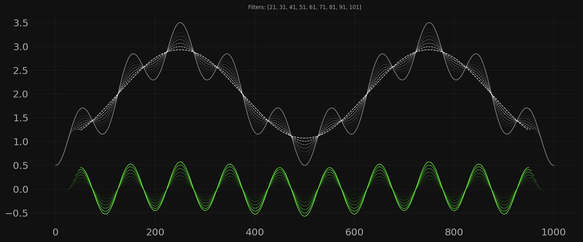 The Moving Average - High Pass Filter - by David F