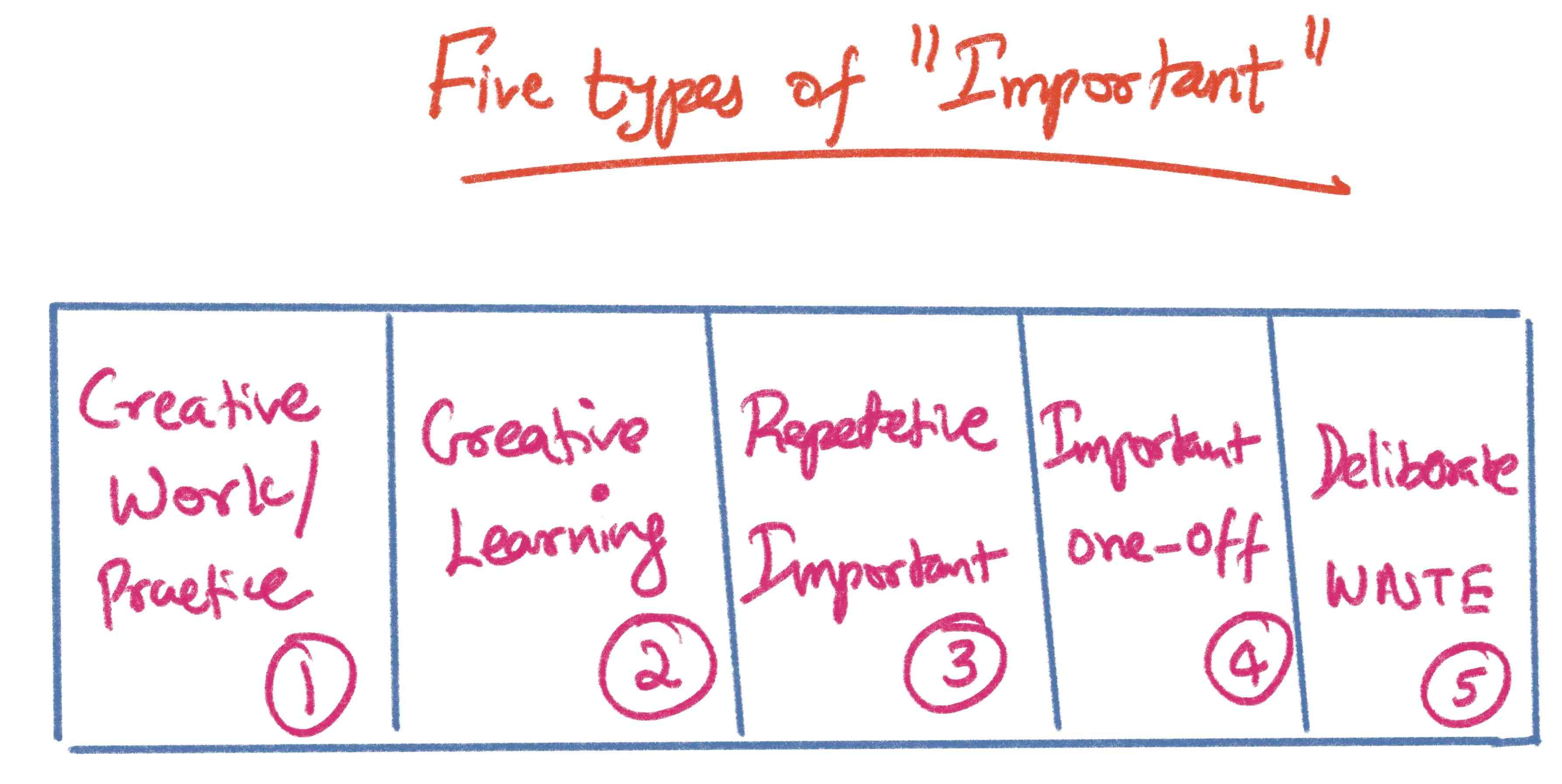 Five types of "Important" - by Srikanth Ramanujam
