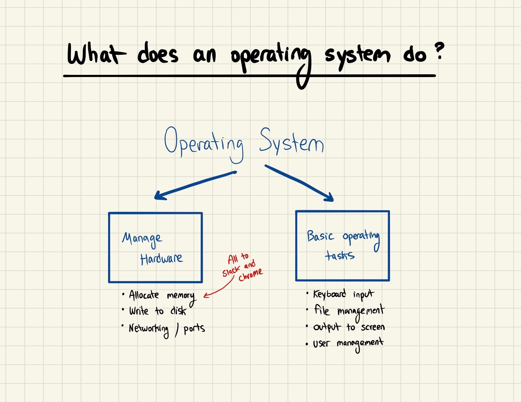 What's an operating system? - by Justin - Technically