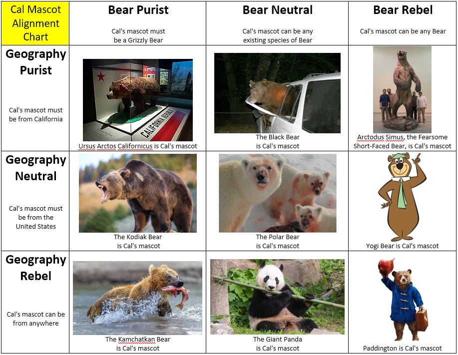 The Cal Mascot Alignment Chart - by Nick Kranz