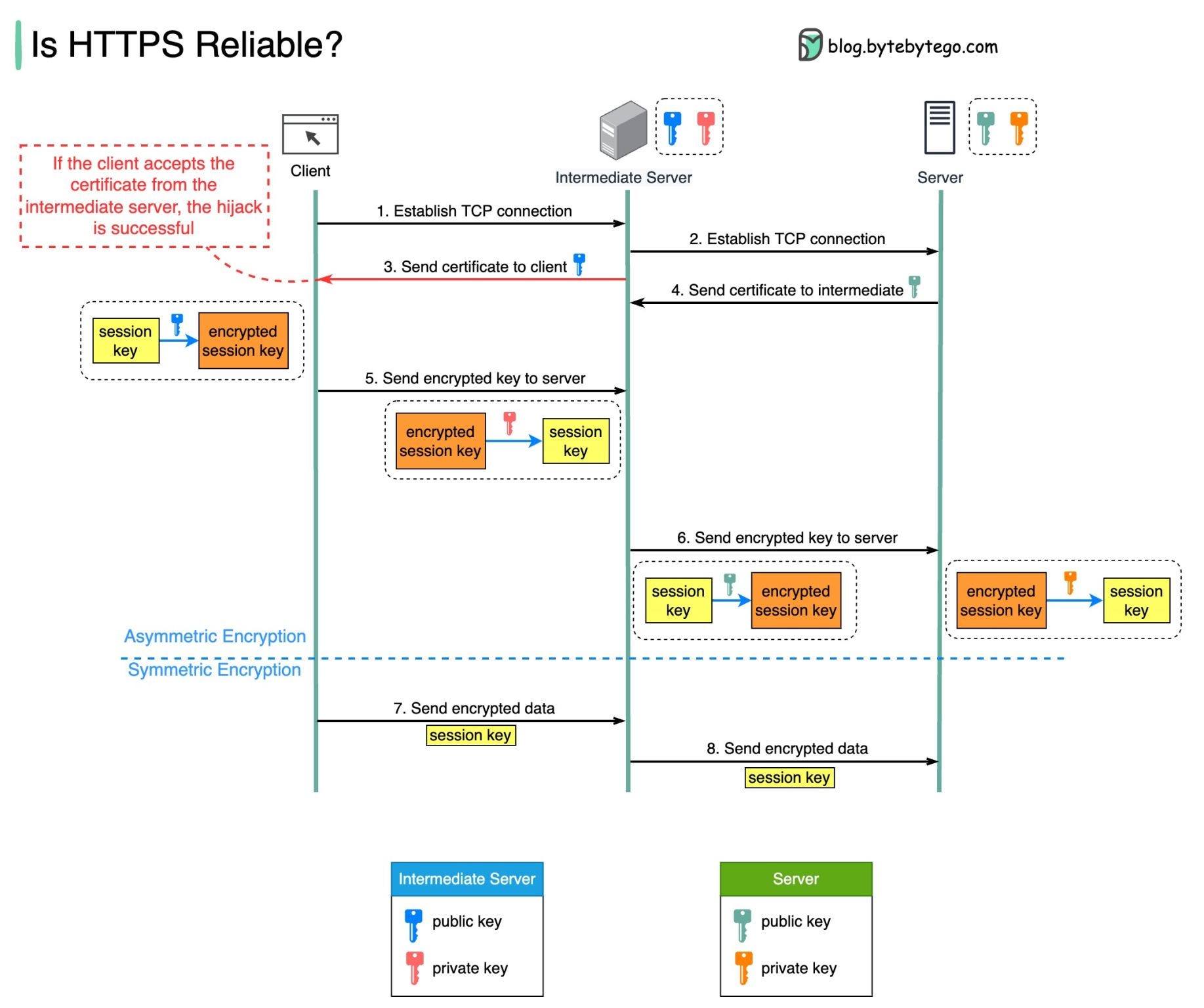 EP21: Is HTTPs Safe? Also... - by Theresa