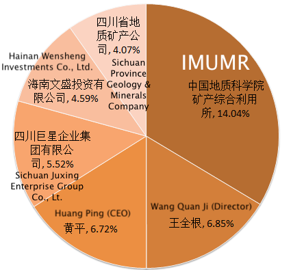 EXTRA: RareX And Shenghe Resources (A Non-S.O.E.?)