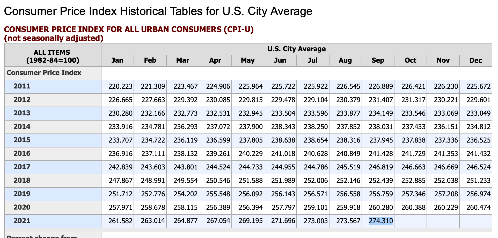 CPI's Impact on Stocks, and How People Get Confused