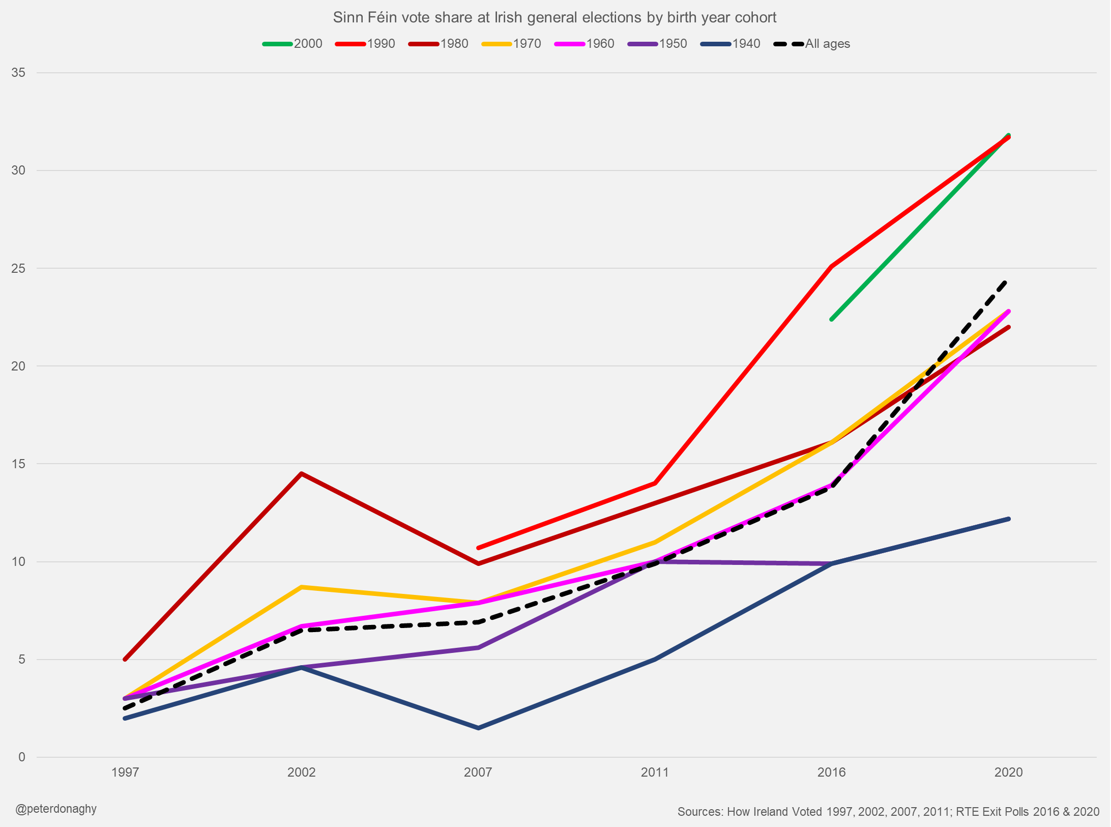 The inter-generational divide has become the fault line in both British ...