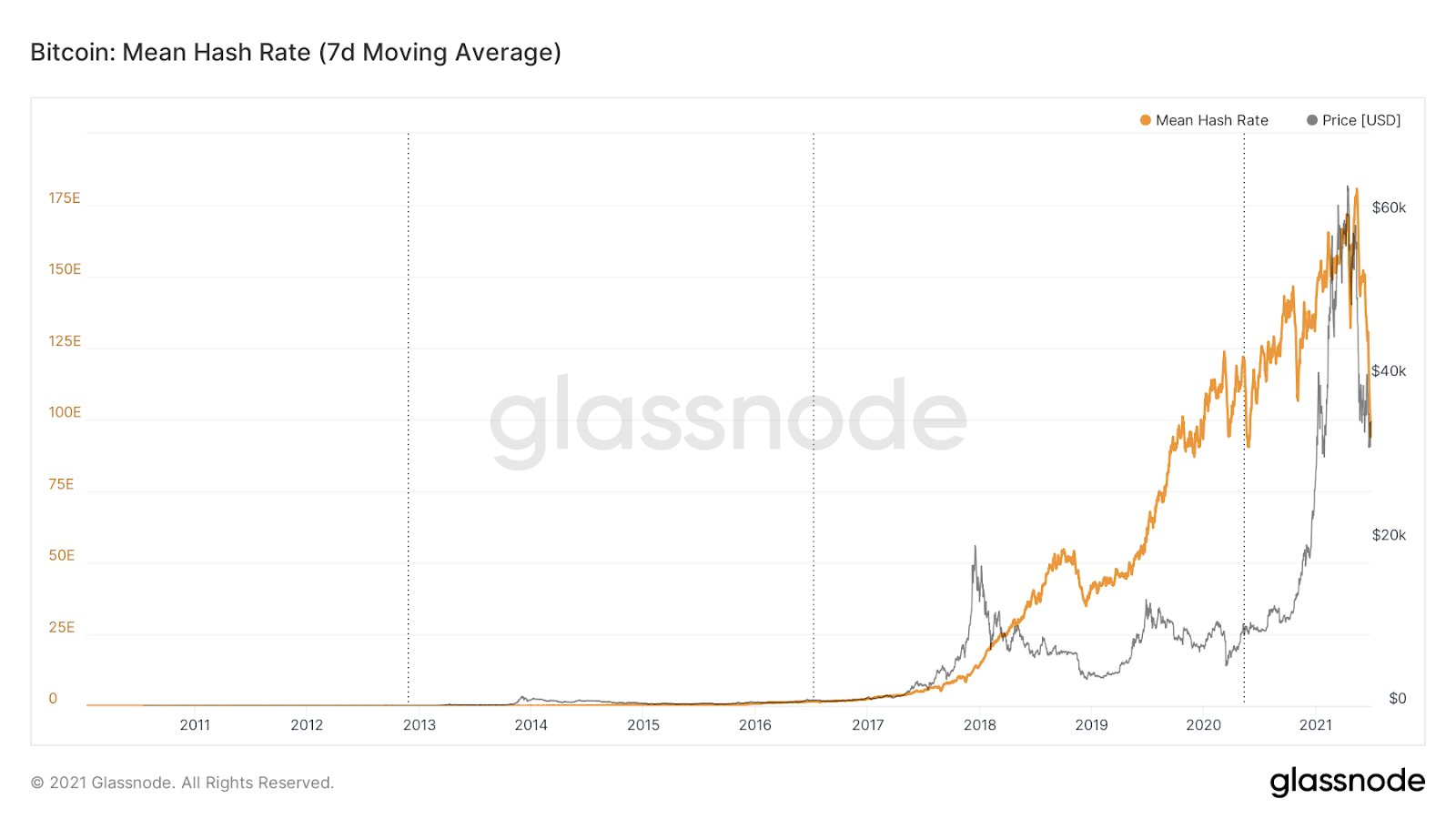 The Daily Dive #012 - Historically Slow Average Bitcoin Block Time