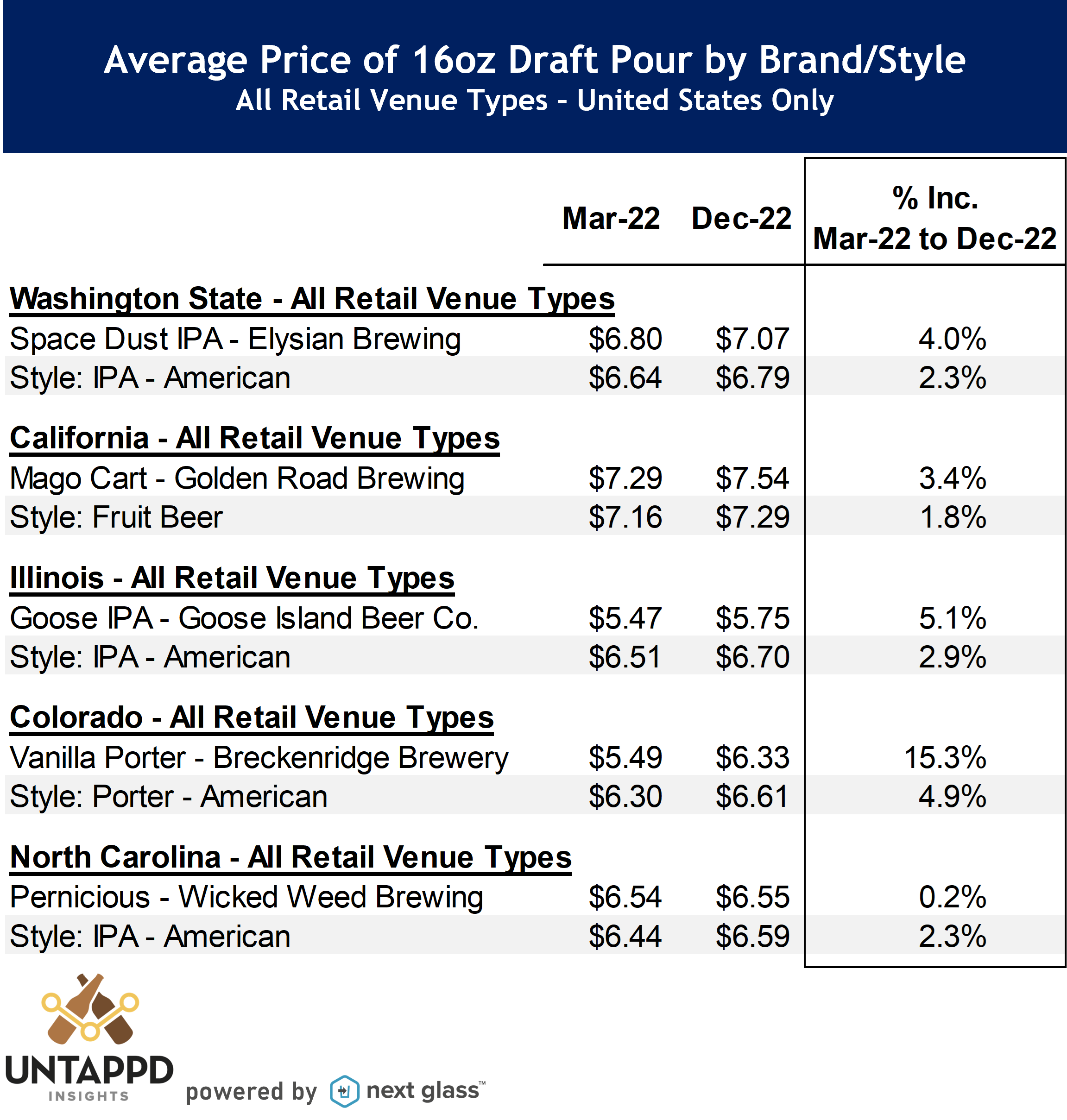 2022 On-Premise Beer Pricing Trends - by Trace Smith