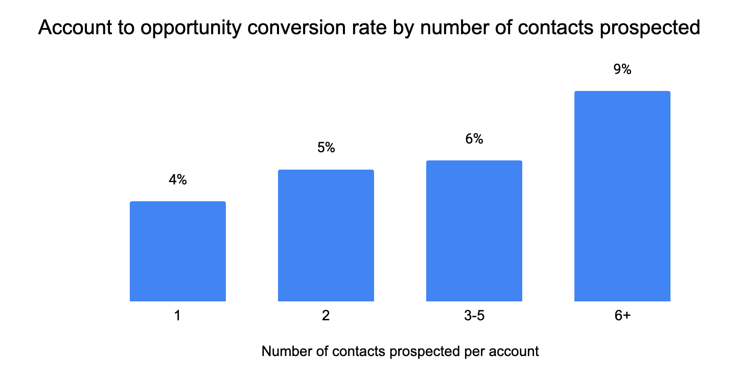 3 charts that show how to generate 50% more opportunities for your SaaS ...