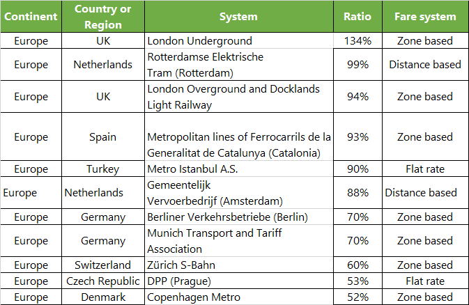Most Profitable Public Transportation by Continent