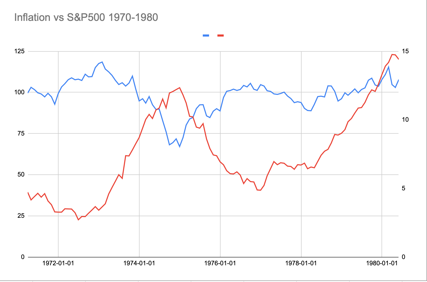 S&P500 vs Inflation - by Tic Toc Trading