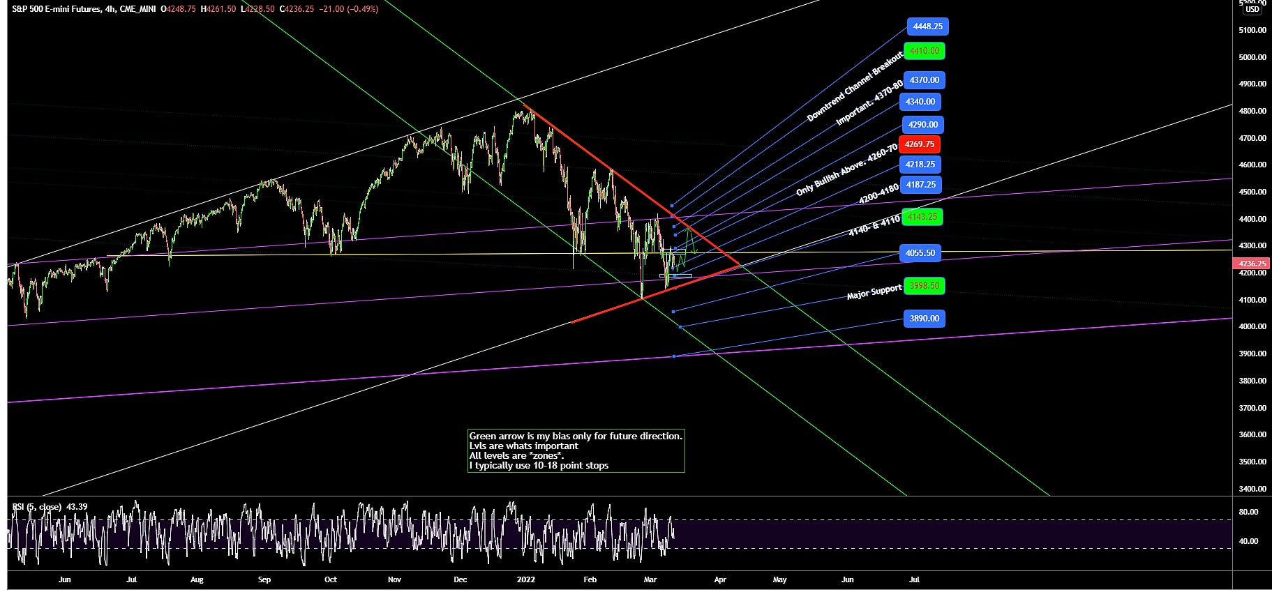 Price Coiling Up For A Trend Move - March 11 Chart and Plan