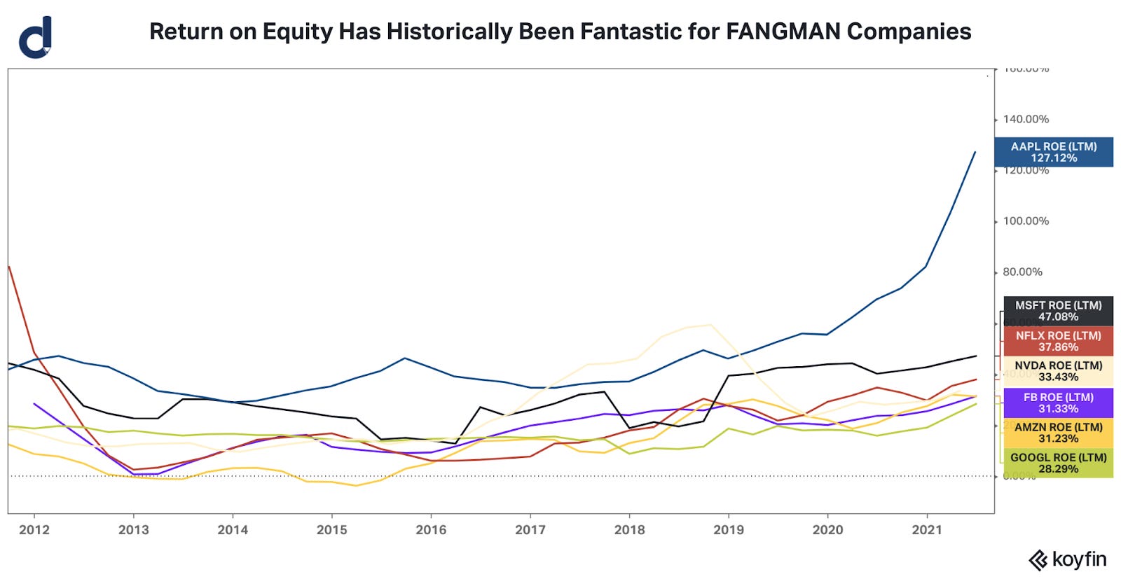 FANGMAN Companies Reach the $10 Trillion Milestone