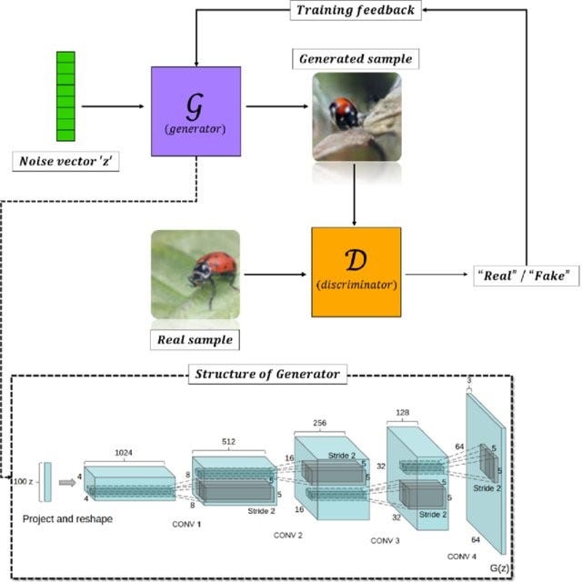🐚 Edge#171: What are Deep Convolutional GANs?