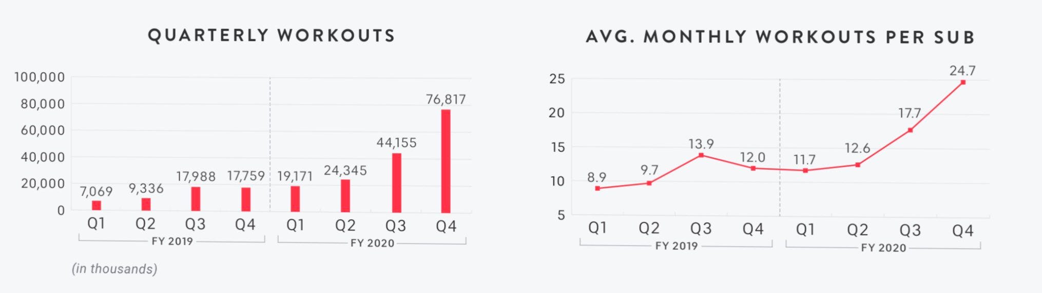 Peloton: The Roadmap To 100 Million Subscribers