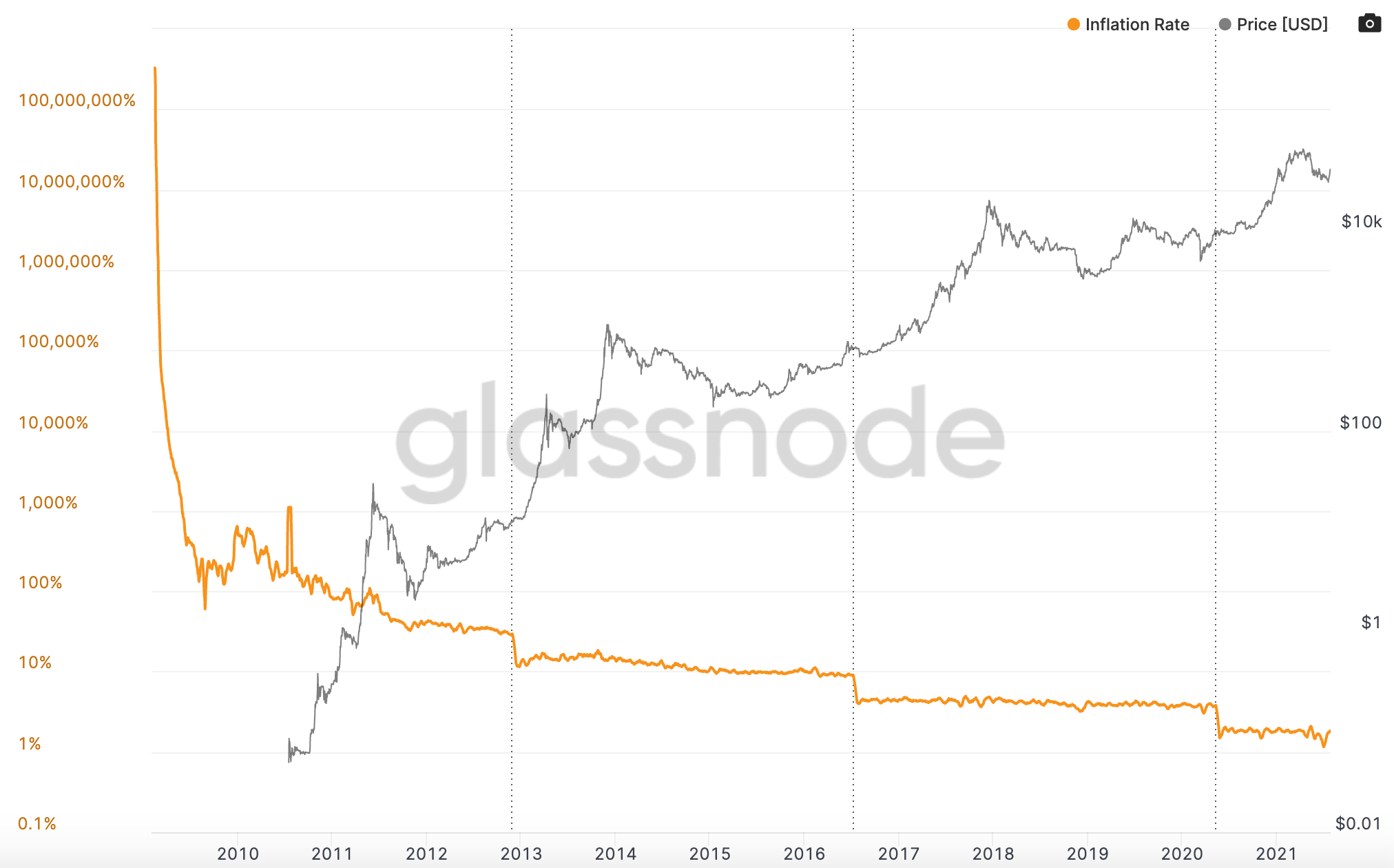Bitcoin Cycles: 2021 vs 2013 - by Dan Held