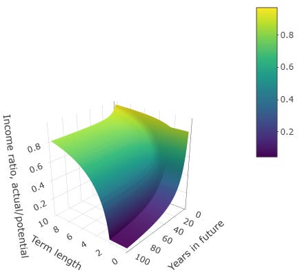 Term time - by Duncan McClements - Model Thinking