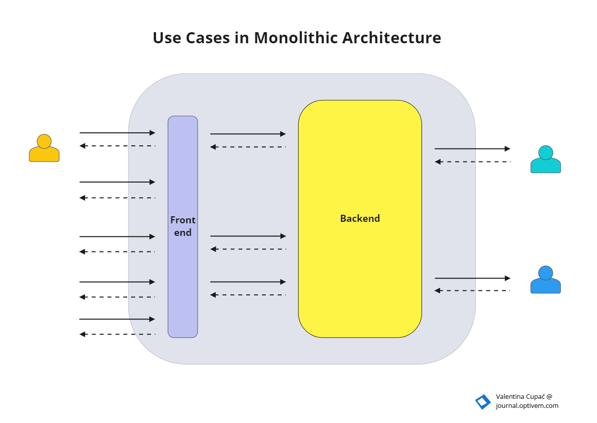 Critique #1 Distributed Use Cases - by Valentina Jemuović