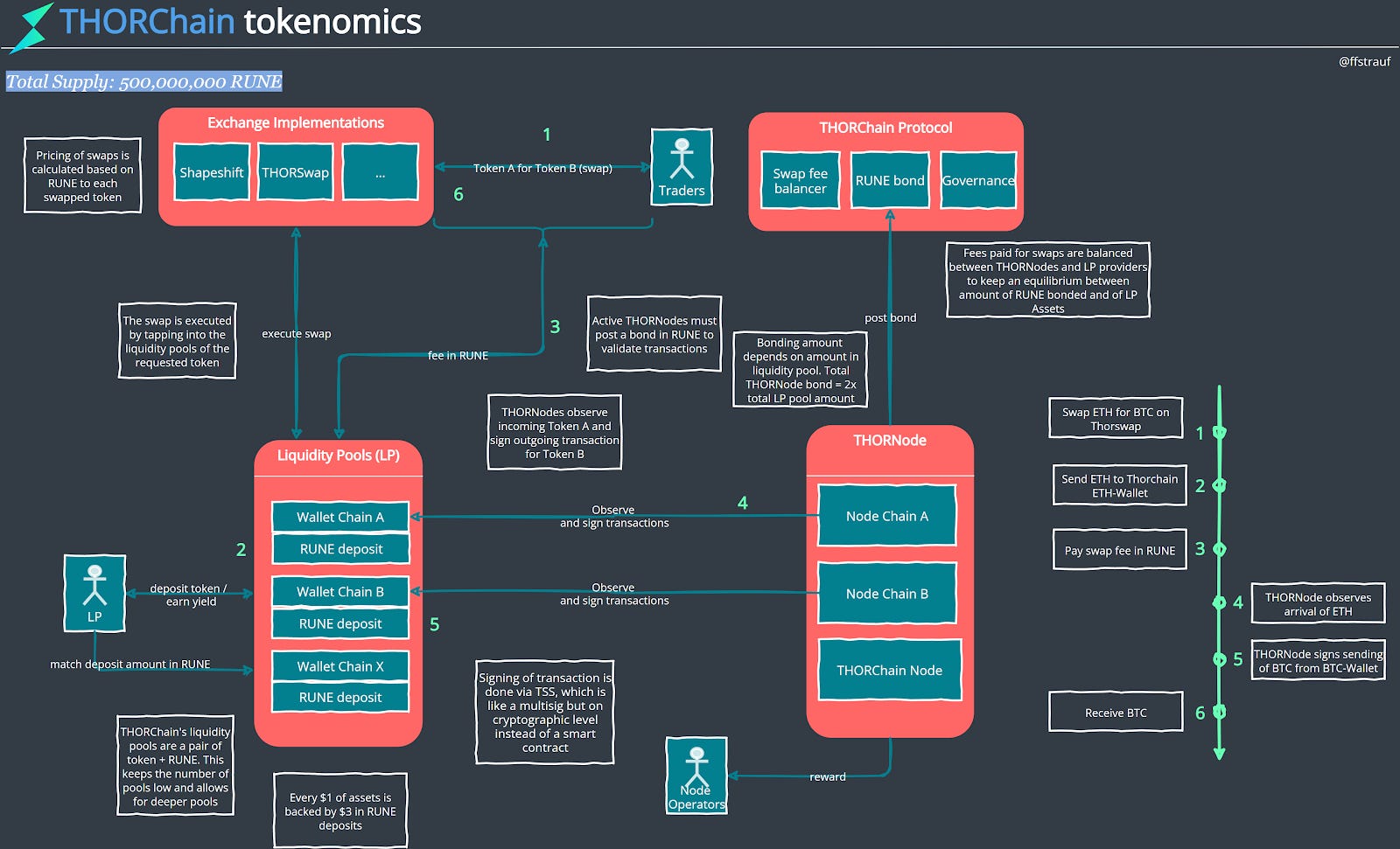 Tokenomics 101: THORChain - by Florian Strauf - Forgd
