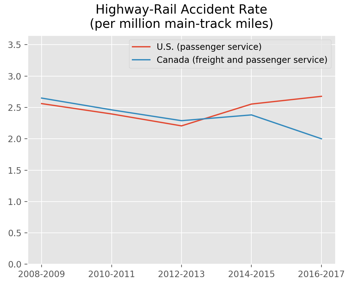 Train Accidents at Highway Crossings Increasing Despite Added Safety ...