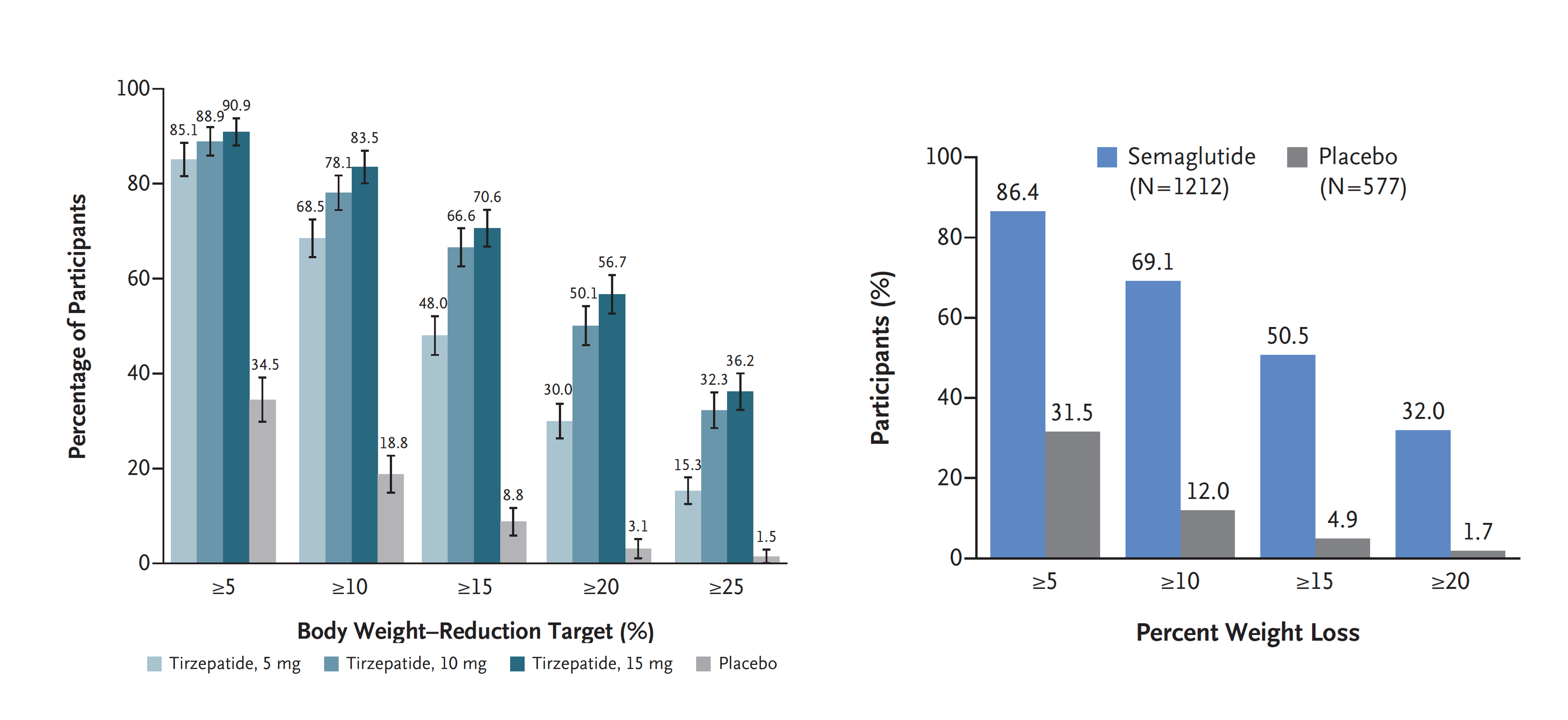 The New Obesity Breakthrough Drugs - by Eric Topol