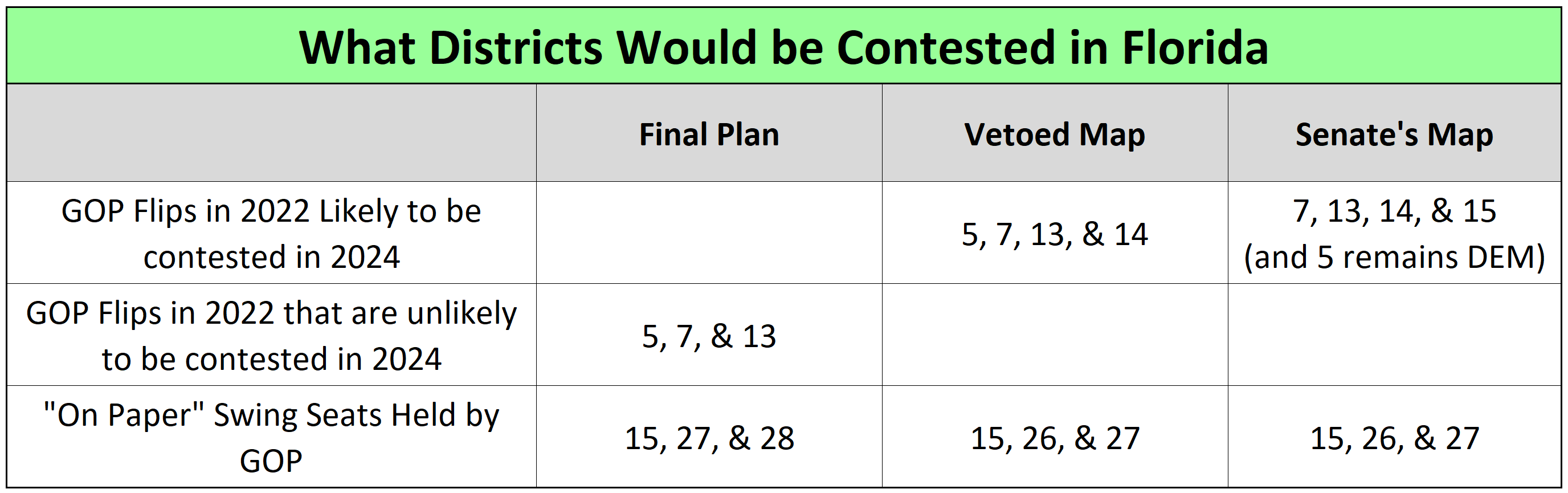 Issue #85: The 2022 Florida Races by Congressional District