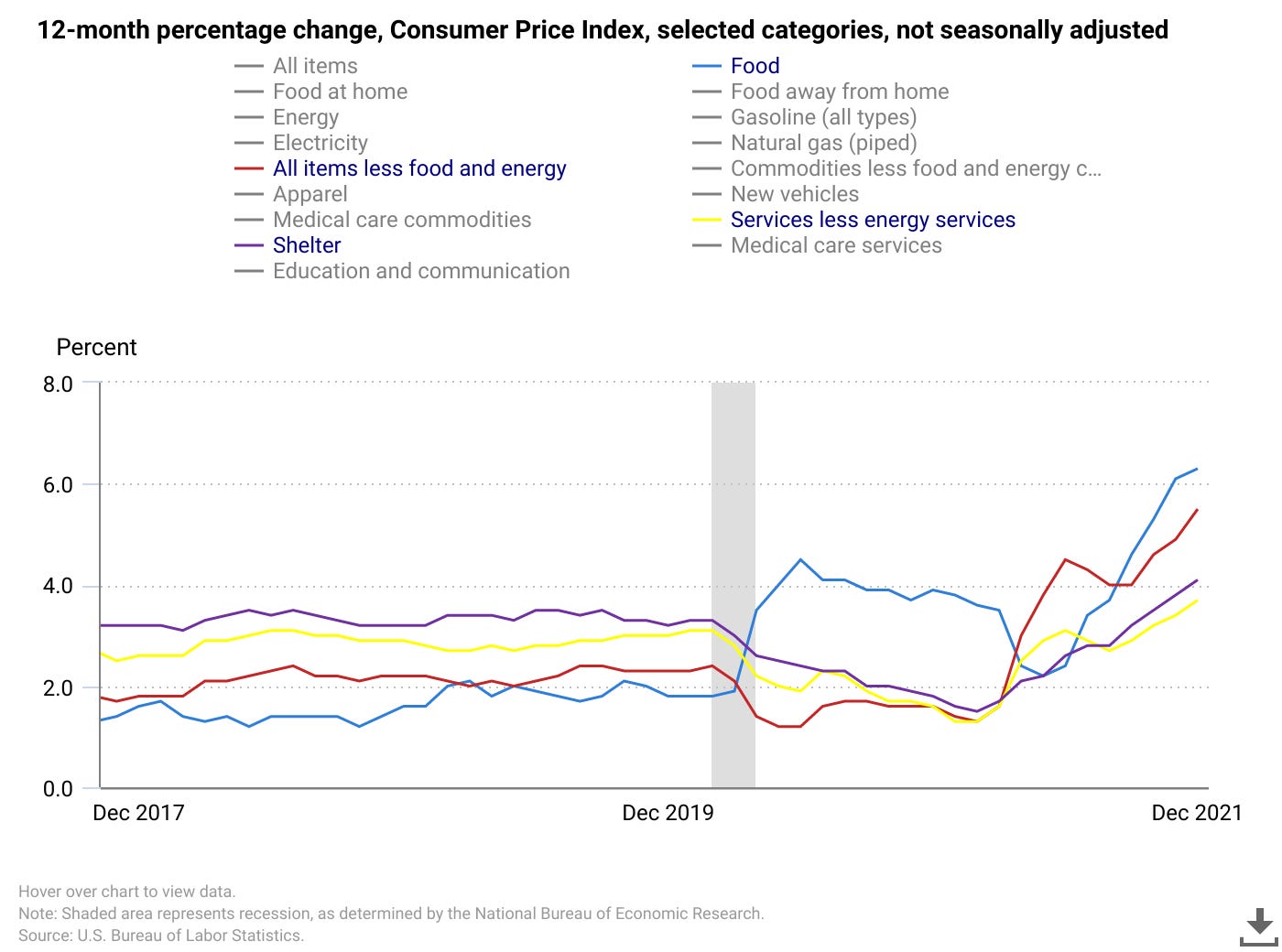 Inflation Report Shows US Economy Massively Distorted By COVID Policies