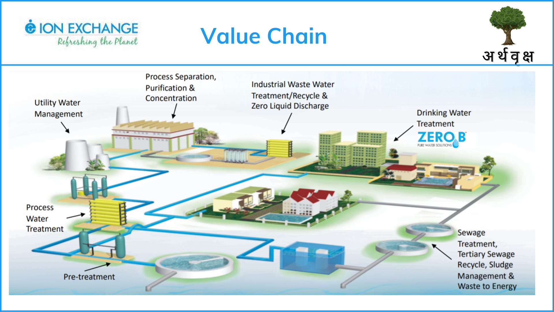 ION Exchange Analysis - Present Across the value chain?