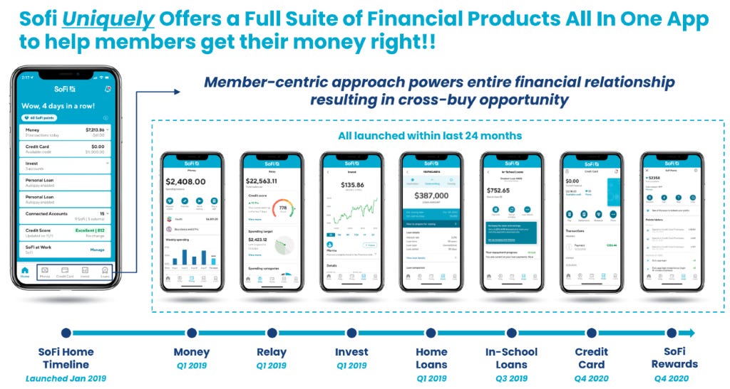 SoFi the SPACED Fintech (analysis) - by Rihard Jarc