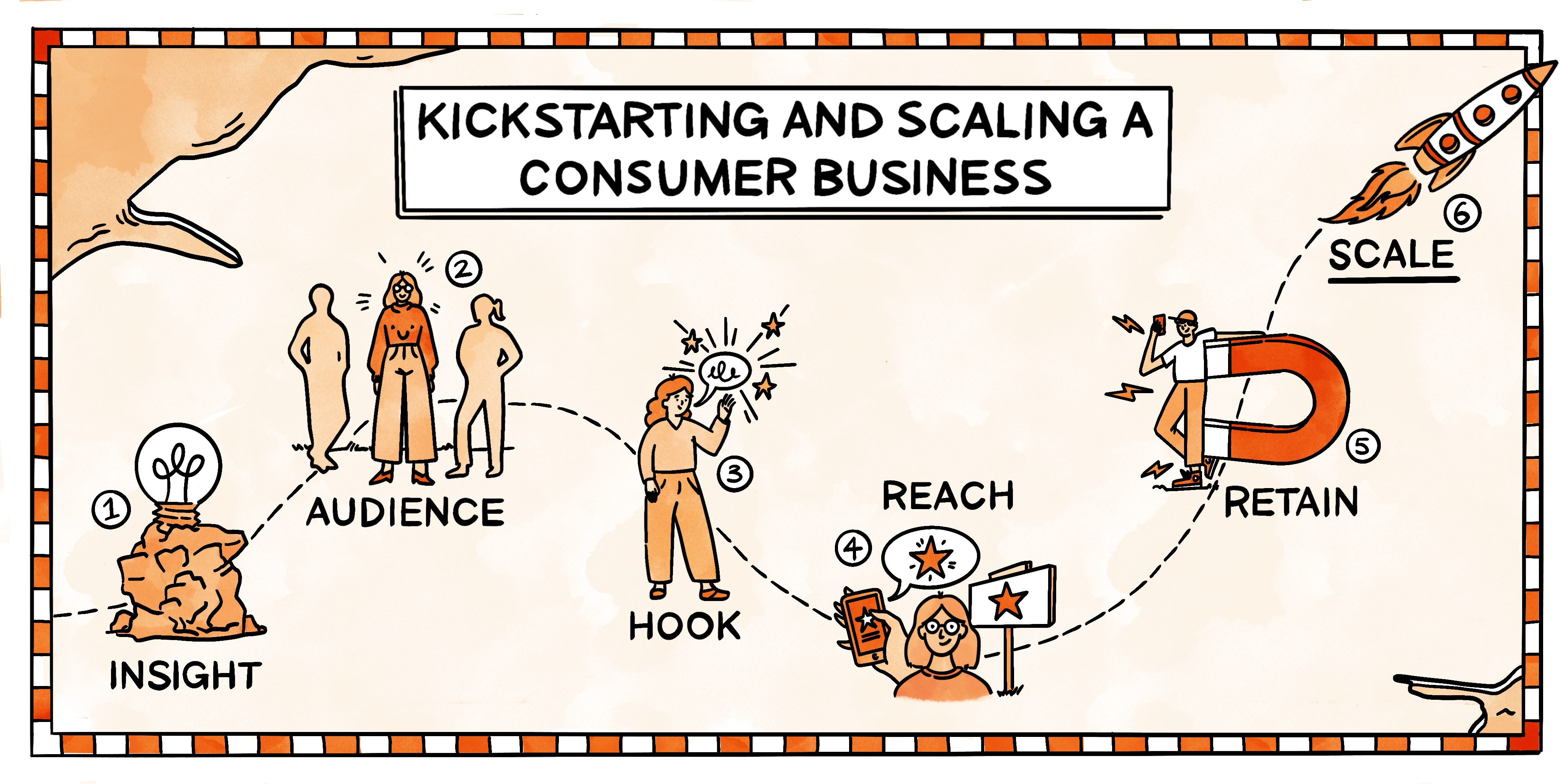 Kickstarting and scaling a consumer business—Step 6: SCALE: Build your ...