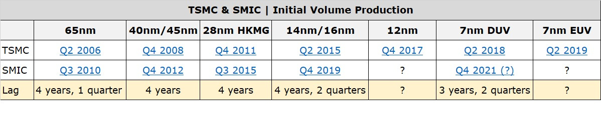 SMIC: China’s Leading Hope for Chip Hegemony