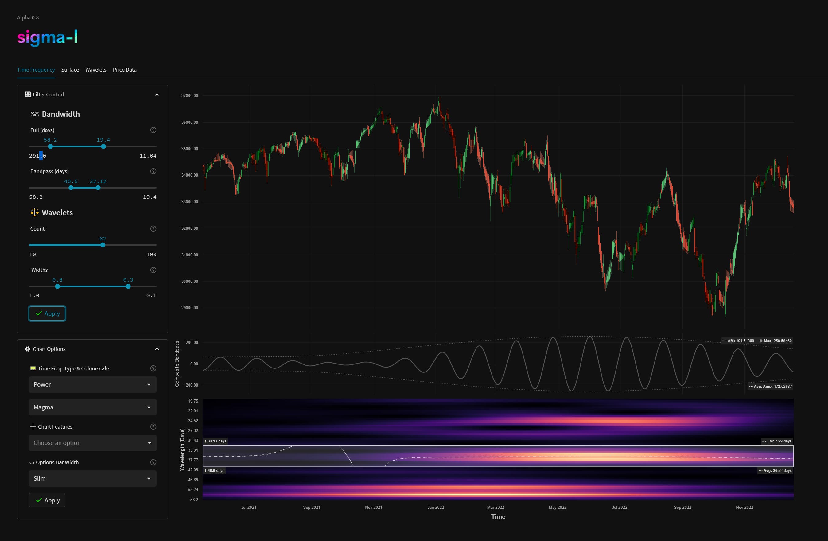 DJIA: Hurst Cycles - 20th December 2022 - by David F