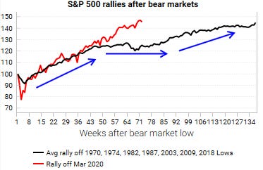 Phases of a bull market - by VP Research
