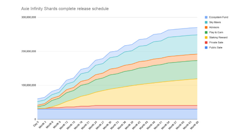 Axie Infinity: Yields and Economic Sustainability