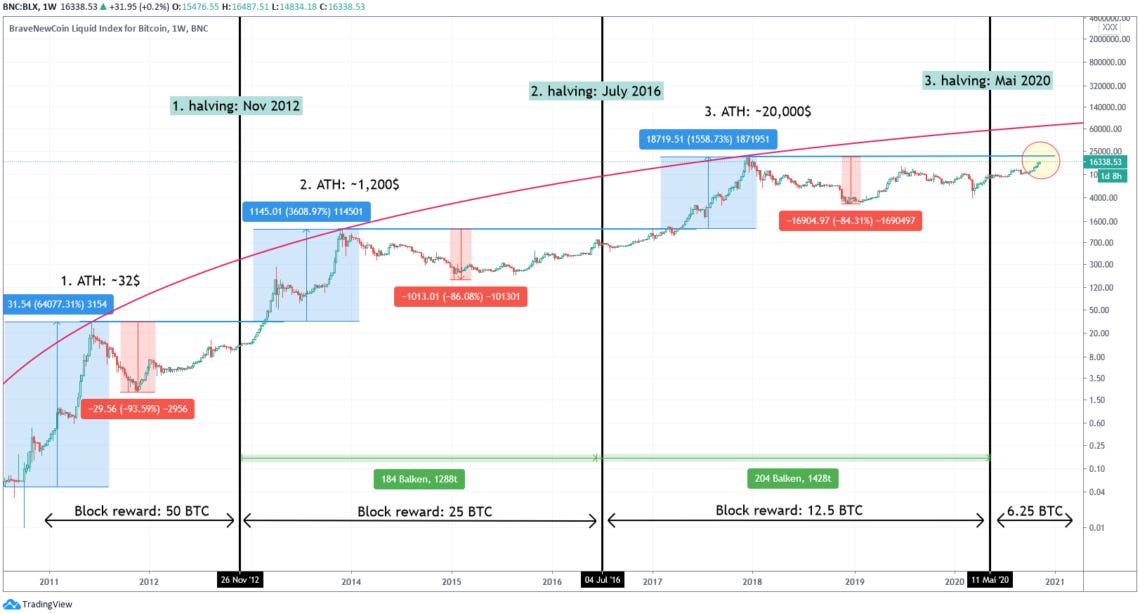 Consensus Mechanisms, or