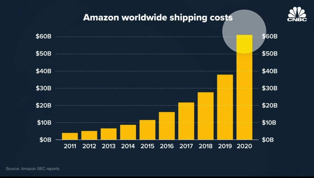 📦 Amazon's Supply Chain Win - by Garima Upadhyay - ReadOn