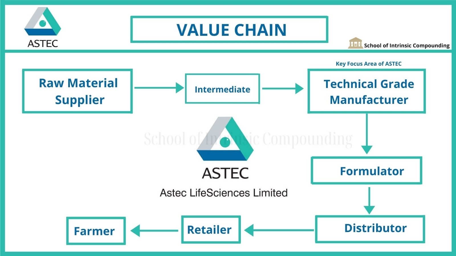 Astec Lifesciences: A better tomorrow? - by SOIC Finance