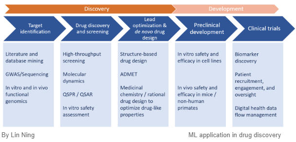 Machine learning-powered drug discovery: Now and Tomorrow