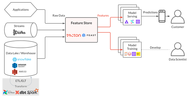 🎙 Mike Del Balso/CEO of Tecton: There is too much depth in this space ...