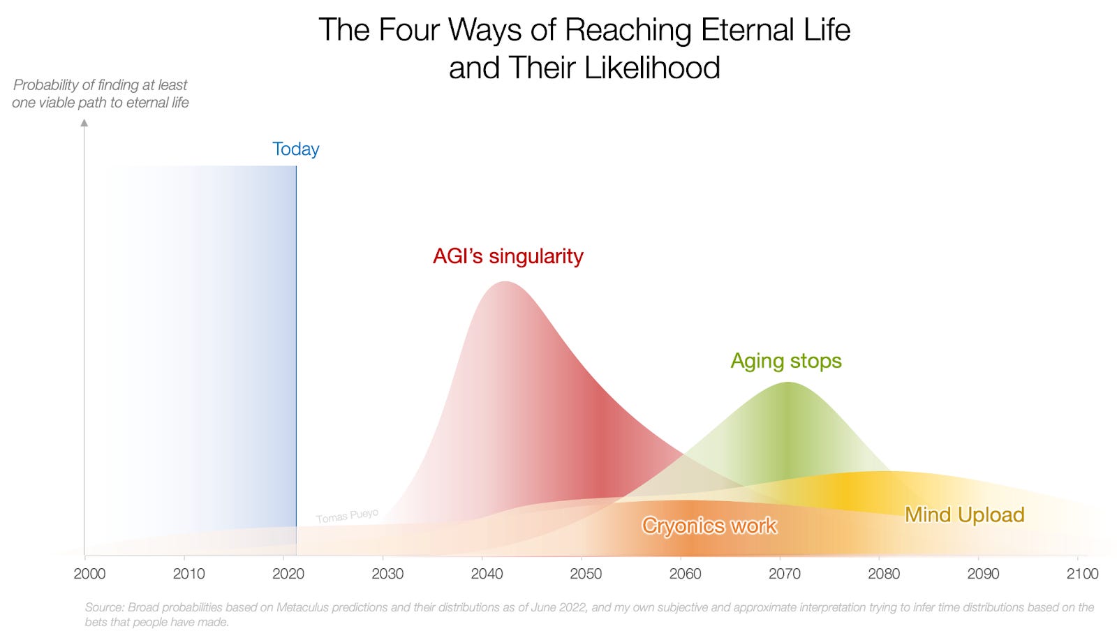 The 4 Ways You Might Live Forever - by Tomas Pueyo