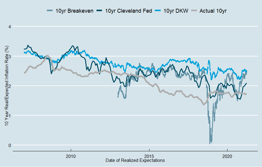 What to Expect When You're Expecting Inflation