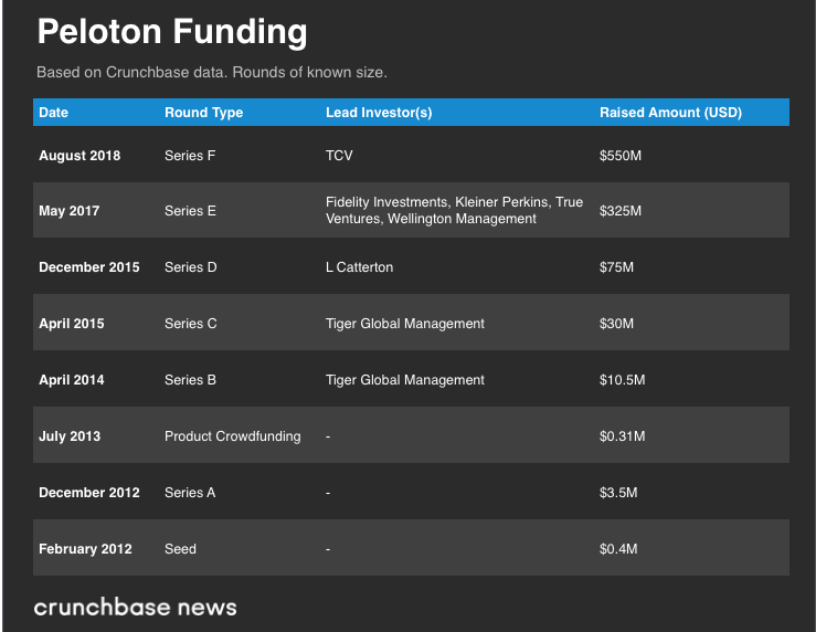 Is Peloton A Good Business: An In-Depth Business Analysis