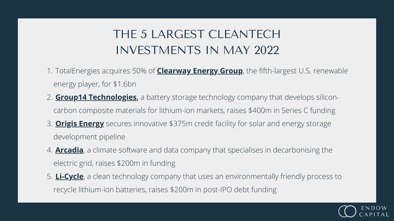 The 5 largest cleantech investments in May - Clearway, Group14, Origis ...