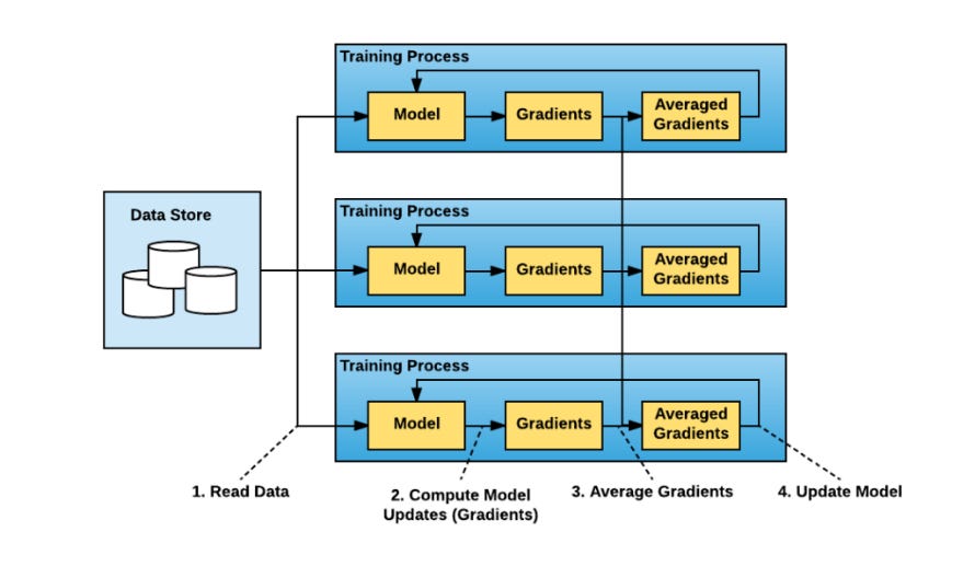 Edge#9: Come across Parallel Training - by Jesus Rodriguez