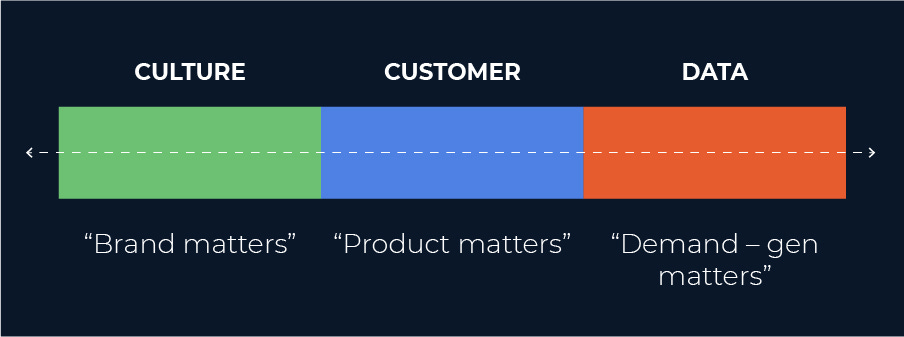 The Classic Brand vs. Performance Marketing Dilemma: Striking the Right ...