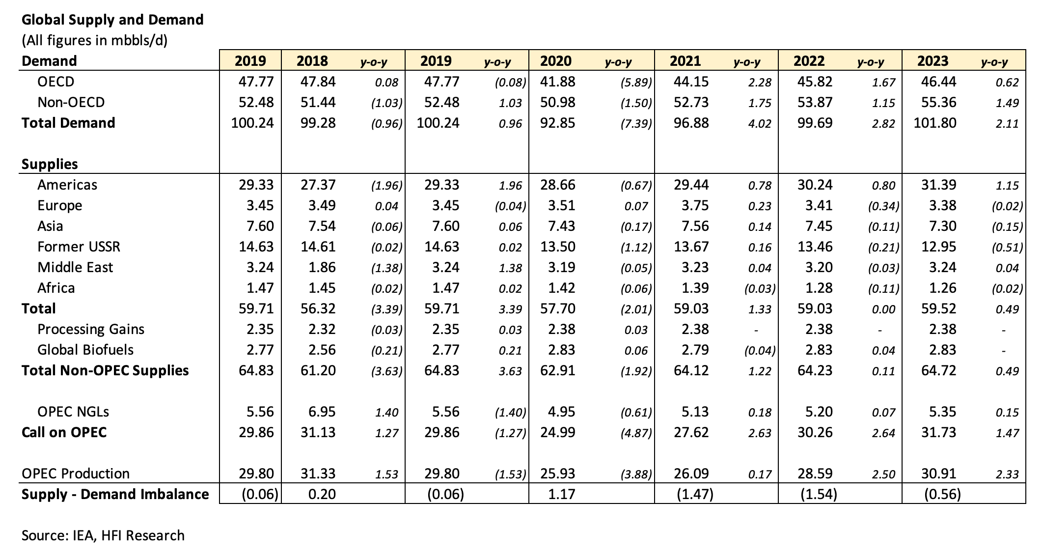 Global Oil Market Supply & Demand Outlook For 2023