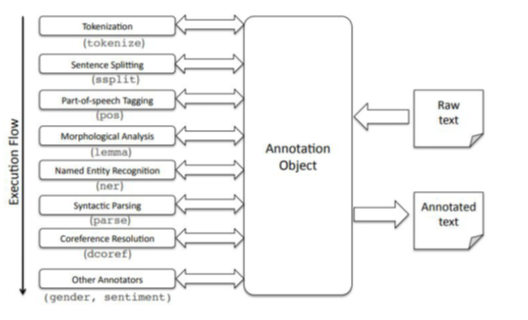 📗 Edge#24: Text Summarization, Google’s PEGASUS; and Stanford’s CoreNLP in Java