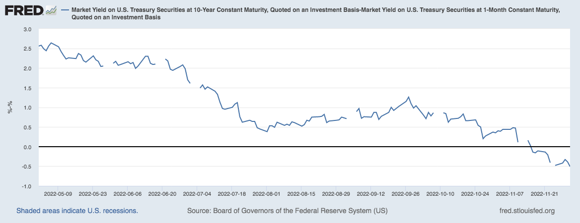 A Quick Overview of Yield Curve Inversions - by Admin