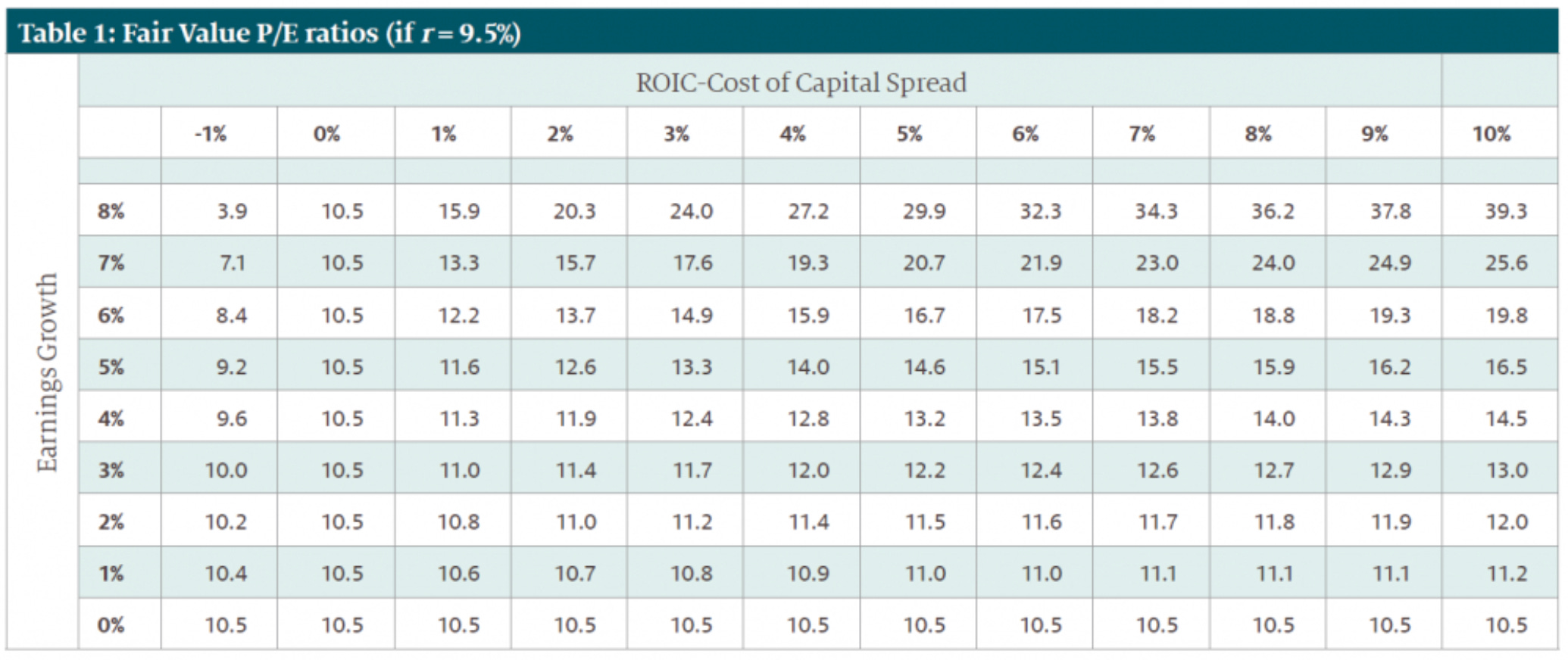 The PE ratio: Not All Growth Is Created Equal