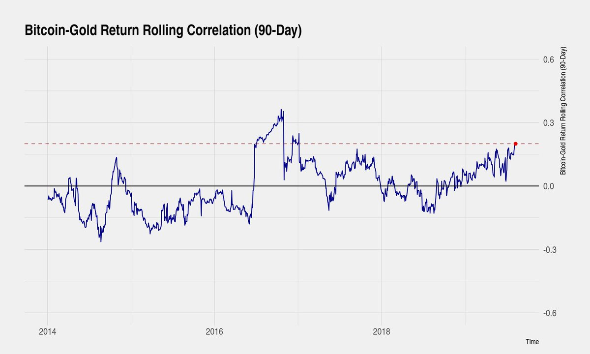 Bitcoin, Inverted Yield Curves, And Non-Correlation