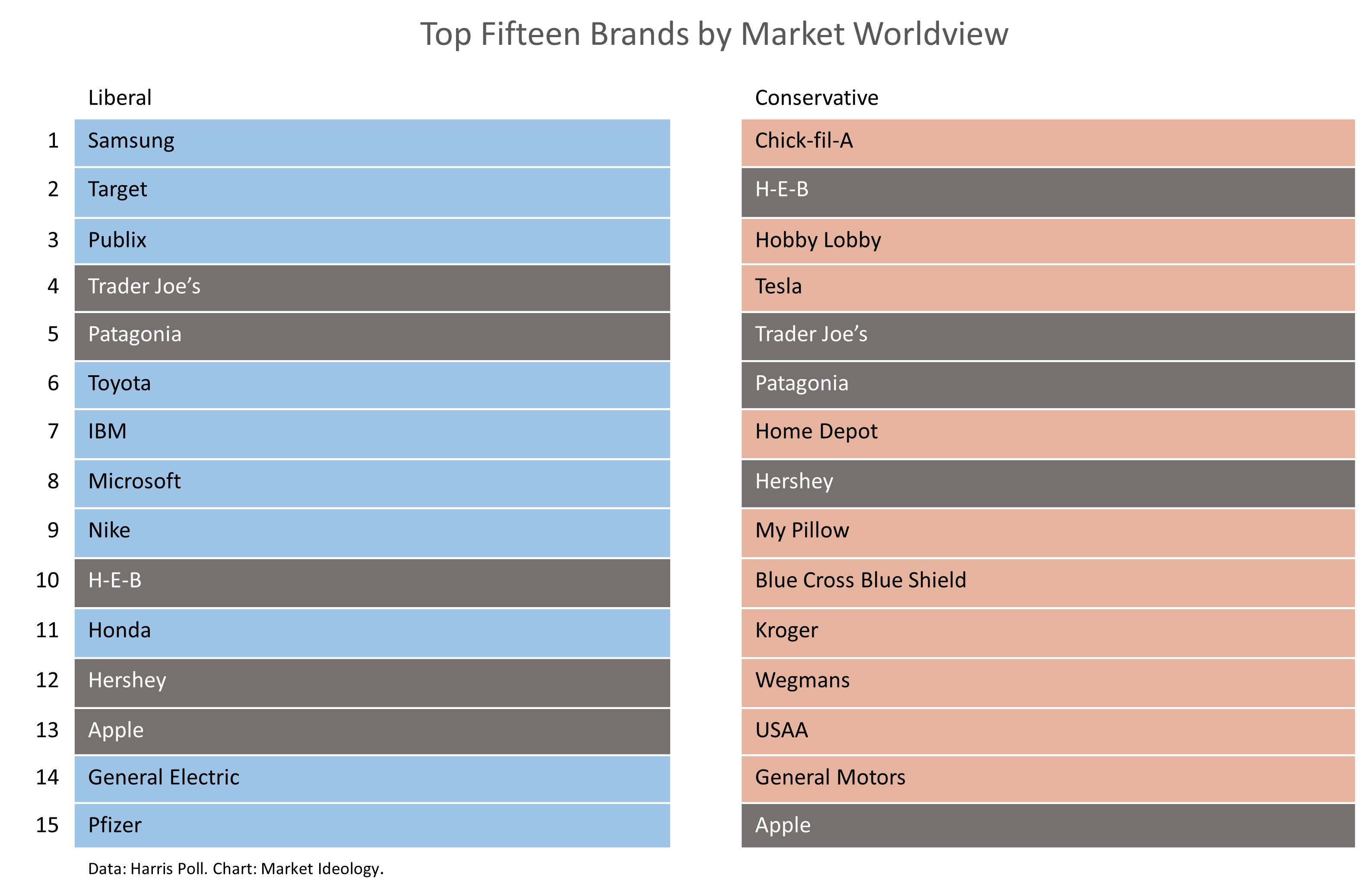 Red and Blue Brands: Harris Data, Seven Takeaways