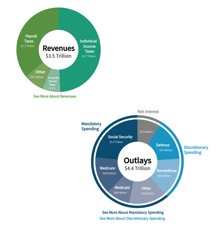 US Federal Budget 2019 - Pie Charts Stack